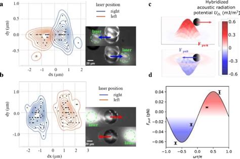 Figure 4 From Laser Guided Acoustic Tweezers Semantic Scholar