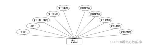基于springboot的大学生智能消费记账系统的设计与实现程序数据库文档 阿里云开发者社区