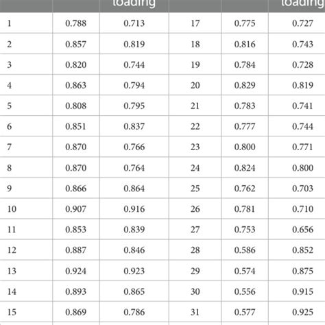 Item Total Correlation Index And Cfa Factor Loadings Download