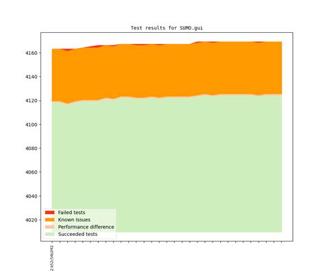 Test Results For Sumogui