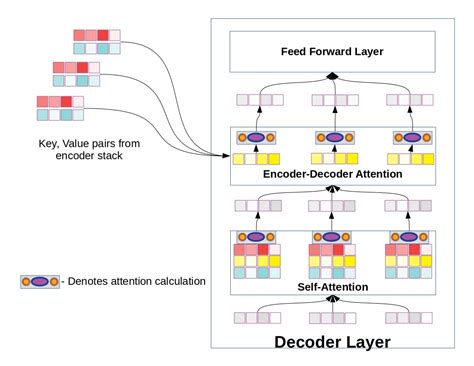 A Deep Dive Into The Transformer Architecture The Development Of Transformer Models Exxact Blog
