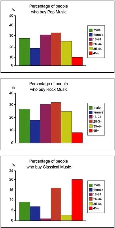 Ielts Academic Writing Task 1 Model Answer Bar Charts The Graphs