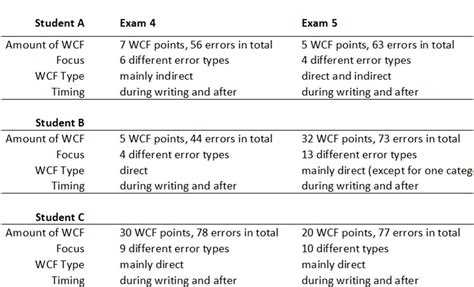 Table 6 From Written Corrective Feedback In The Lower