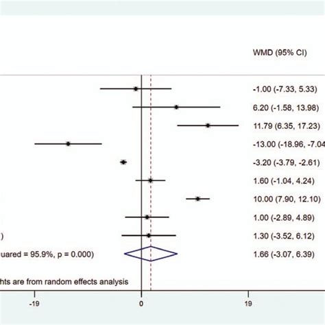 Forest Plot Depicting Postoperative Paed Score Ci Confidence Download Scientific Diagram