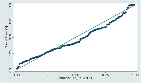 Median Distribution Based On Variables With Normal Distribution