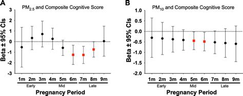 Associations Between Pm10 And Pm25 Exposure During Mid To Late