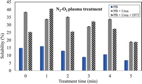 Solubility Of Protein Aggregates Formed By N2o2 Plasma 09 Mol N2 And