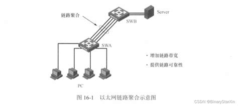 案例16华为设备以太网链路聚合华为聚合链路示意图下载 Csdn博客