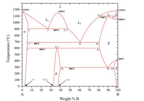 Solved Consider The Binary A B Phase Diagram Shown Below Chegg