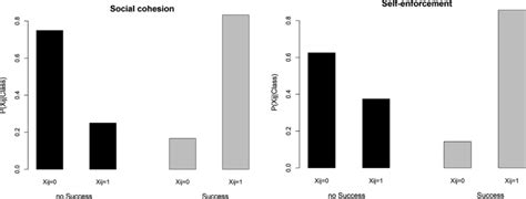 Class Conditional Distributions Of The Two Attributes With The Highest Download Scientific