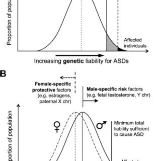 Multi Factorial Multi Threshold Versus Sex Gender Differential Download Scientific Diagram