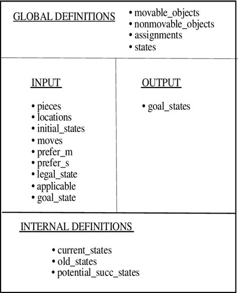 Figure 3 2 From Ontologies And The Configurations Of Problem Solving