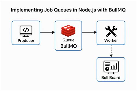 🧪 From Chaos To Control Implementing Job Queues In Nodejs With Bullmq