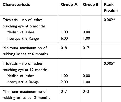 Lamellar Tarsectomy Procedure In Major Trichiasis Of The Upper Lid Opth