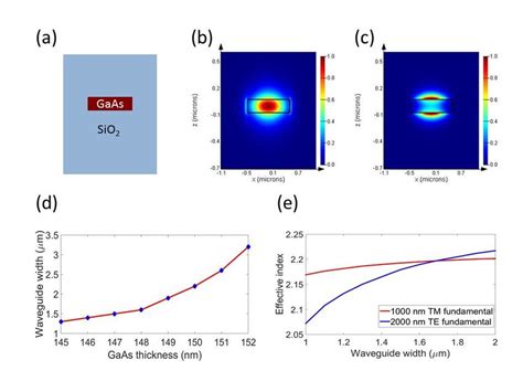 Nonlinear Waveguide Design A Waveguide Cross Section Geometry B Download Scientific