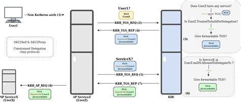Kerberos Iii How Does Delegation Work