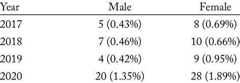 Sex Wise Prevalence Of Ascites In Dogs Download Scientific Diagram