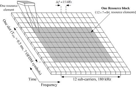 Illustration Of One Resource Block In Lte A Download Scientific Diagram