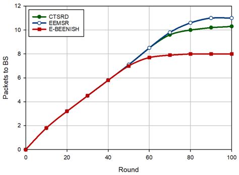 Mathematics Free Full Text A Cluster Tree Based Secure Routing
