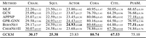 Semi Supervised Classification With Graph Convolutional Kernel Machines Paper And Code Catalyzex