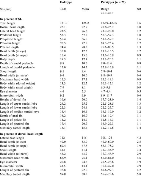 Morphometric And Meristic Data Of Schistura Kottelati Values Of