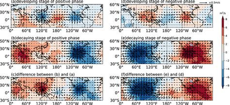 Similar To Fig 3 But For 200 Hpa Potential Velocity Anomalies Units Download Scientific