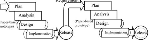 I I UCD Procedure For Software Development Download Scientific Diagram