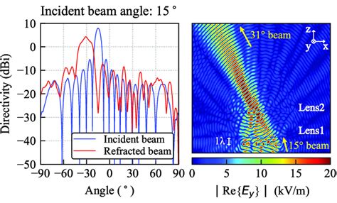 full wave simulation results for the scan angle doubling output with