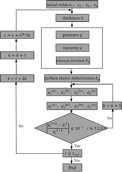 computational flow chart download scientific diagram