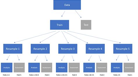 Tidymodels Tutorial For Machine Learning In R Step By Step Data Science