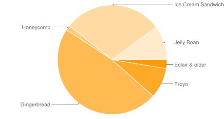 Android Stats Of All Android Devices Are Running Android ICS Or Higher