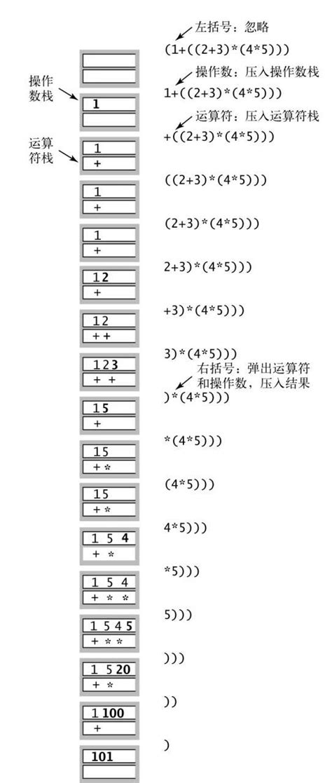 双栈算术表达式求值算法 Higurashi kagome 博客园