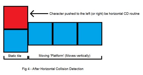 2d Collision Detection Problems For Vertically Moving Platforms