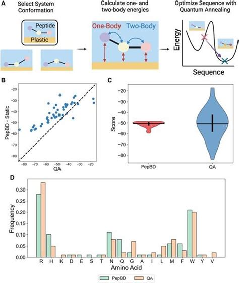 Integrating Biophysical Modeling Quantum Computing And Ai To Discover