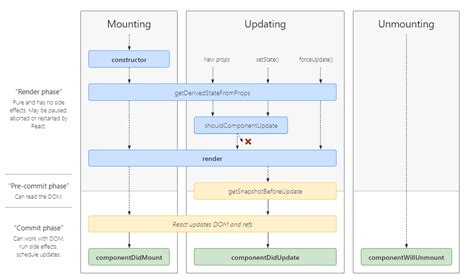 What Are Component Lifecycle Methods In React Js By Habilelabs