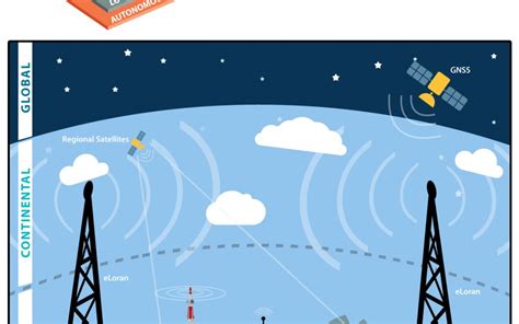 Esa Project Calls For Terrestrial Navigation Systems To Reduce Risk