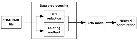 Block Diagram Of Cnn Based Fault Classification Using Comtrade Files