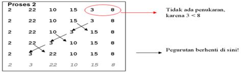9 Struktur Data Sorting Pengertian Manfaat Dan Algoritmanya