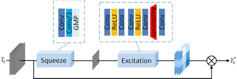 Architecture Of The Large Receptive Field Based Spatial Attention Download Scientific Diagram