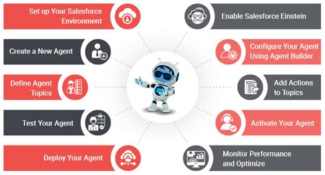 Build Your First Ai Agent In Salesforce Using Agentforce