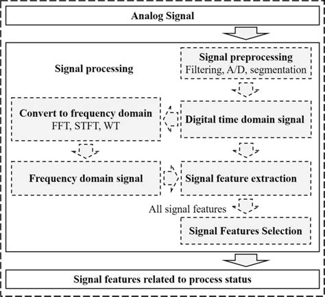 AE Signal Processing And Analysis Logic Flowchart Download Scientific Diagram