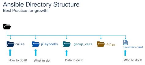 Ehsan Momeni Bashusqeh On Linkedin Ansible Directory Role Playbook