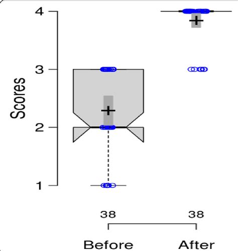 Boxplots With Notches Corresponding To The Scores Developed Through The Download Scientific