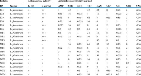 Antimicrobial Activity And Antibiotic Susceptibilityof Vaginal Download Scientific Diagram
