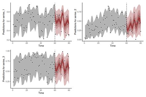 Multivariate Dynamic Generalized Additive Models • Mvgam