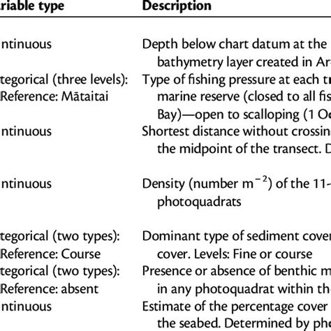 Predictor Variables Used In The Model Building Process For