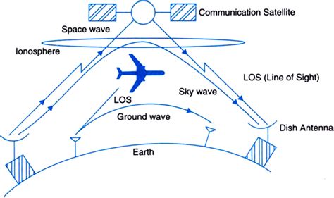 Electromagnetic Wave Propagation Ground Sky Space Wave