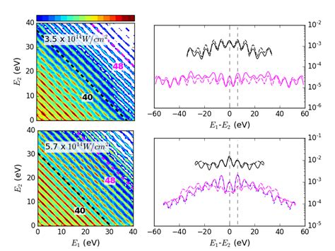 Modulation Of Two Electron Emission By The Photon Energy Left Column