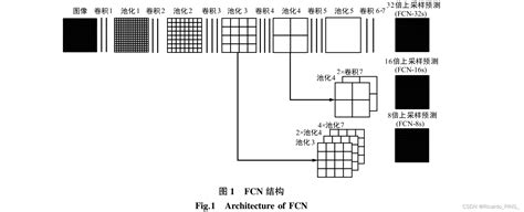 文献阅读 基于深度学习的医疗图像分割综述 基于深度学习的图像全景分割算法在医疗图像中应用研究 csdn博客