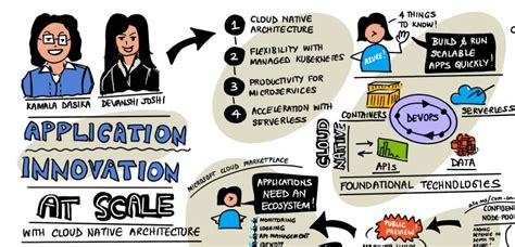 ram nayudu on linkedin cloud native architectures on azure microsoft
